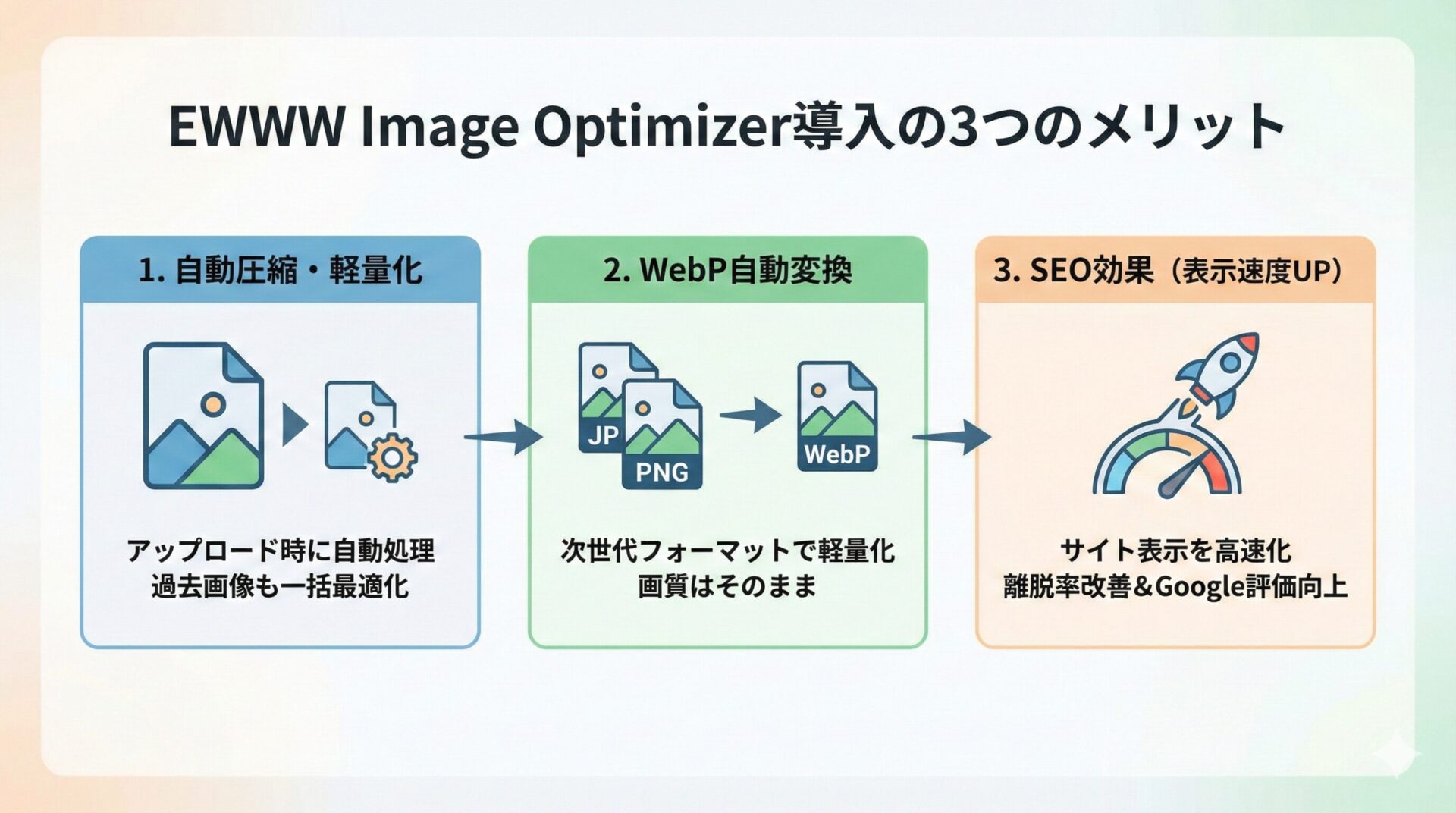 【2025年版】EWWW Image Optimizerの推奨設定と「mod_headers」エラーを解消してWebP配信する方法 | カッパログ